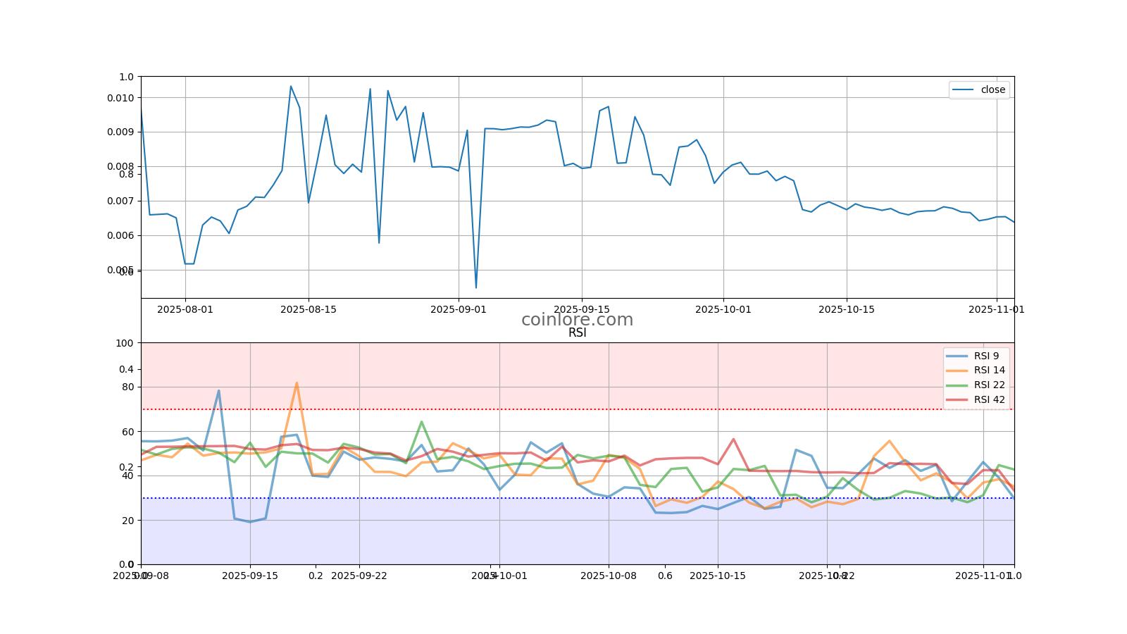 TagCoin RSI indicator
