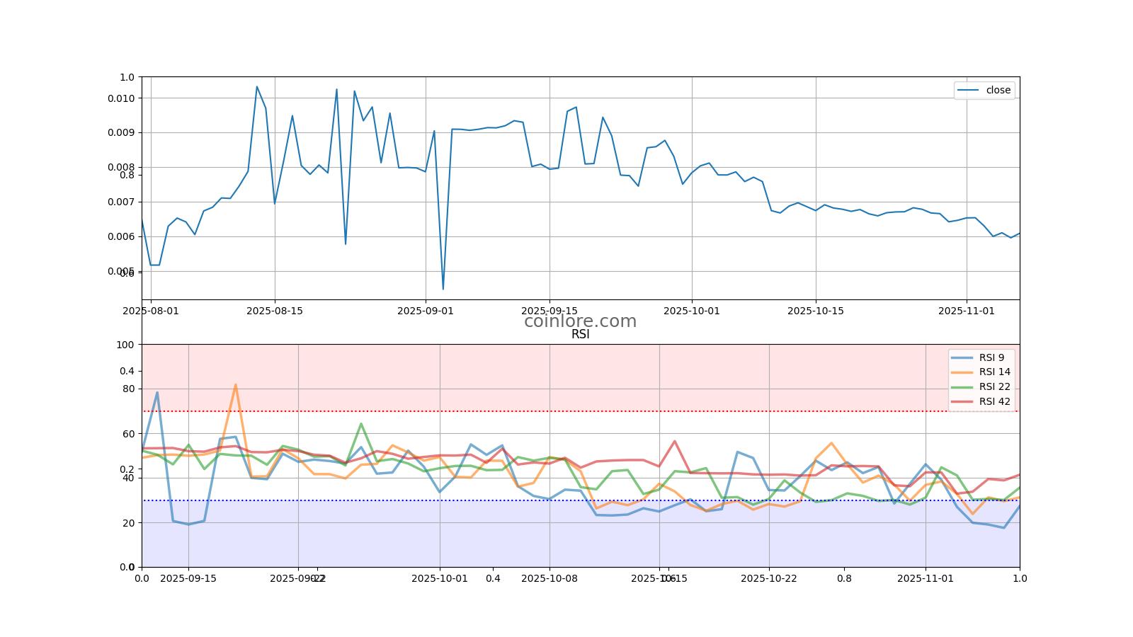 Tagcoin RSI indicator