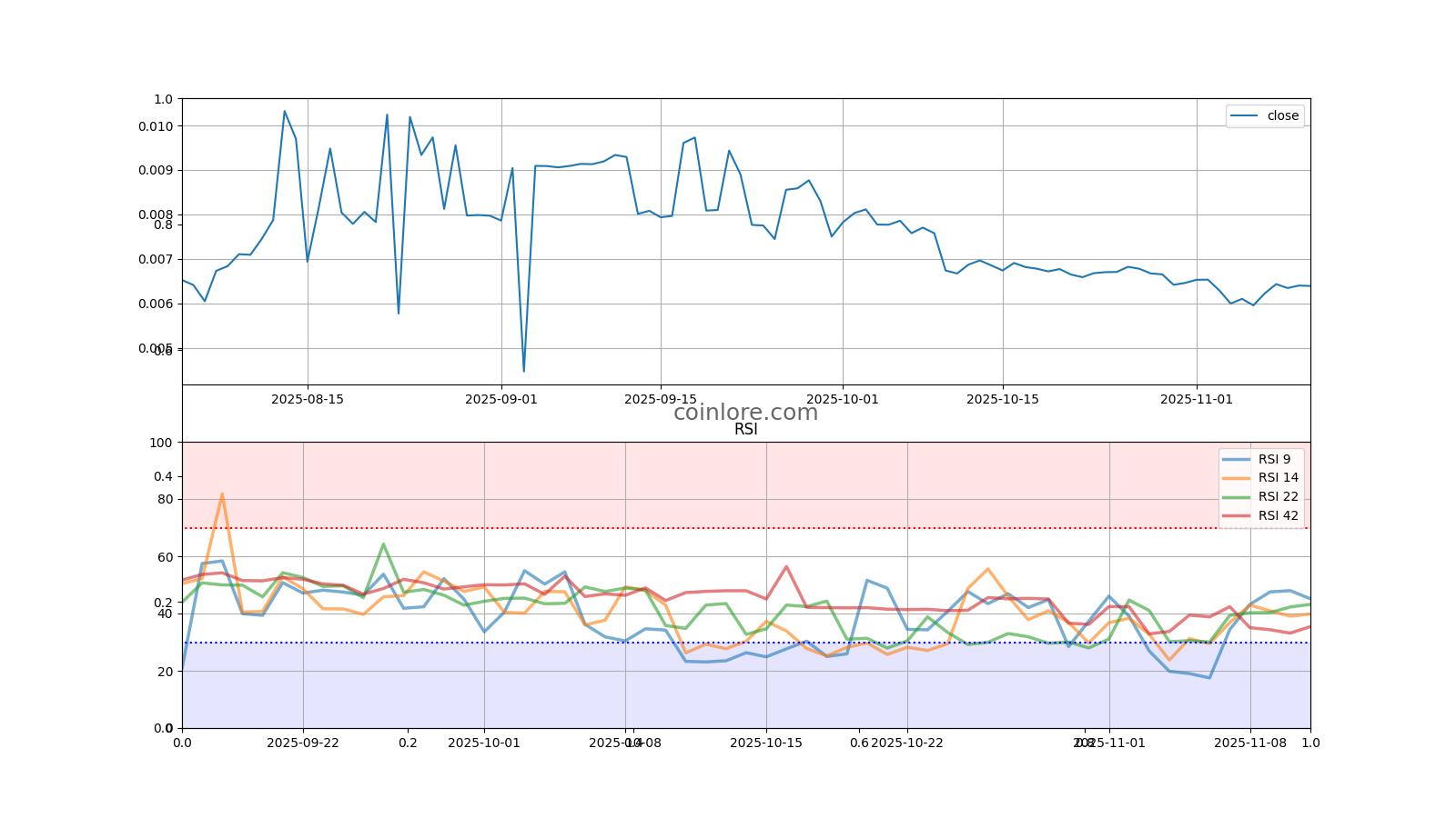 Tagcoin RSI indicator