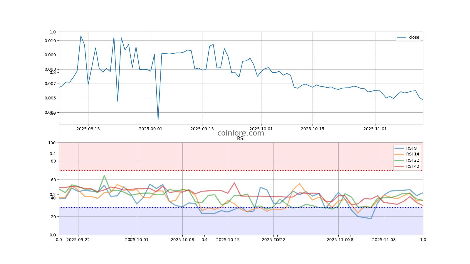 Tagcoin RSI indicator