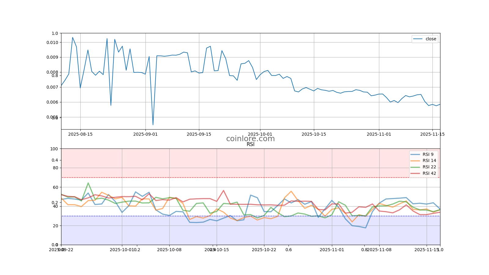 Tagcoin RSI indicator