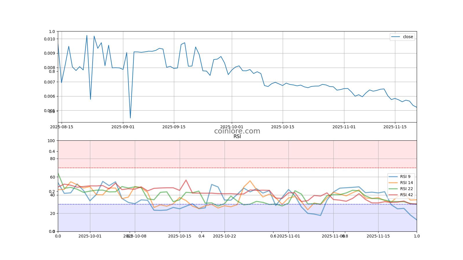 Tagcoin RSI indicator