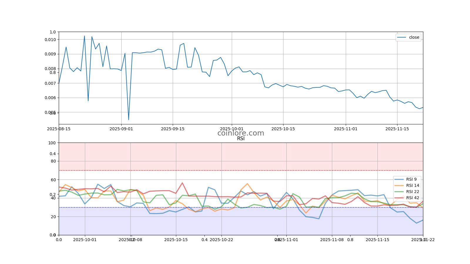 Tagcoin RSI indicator