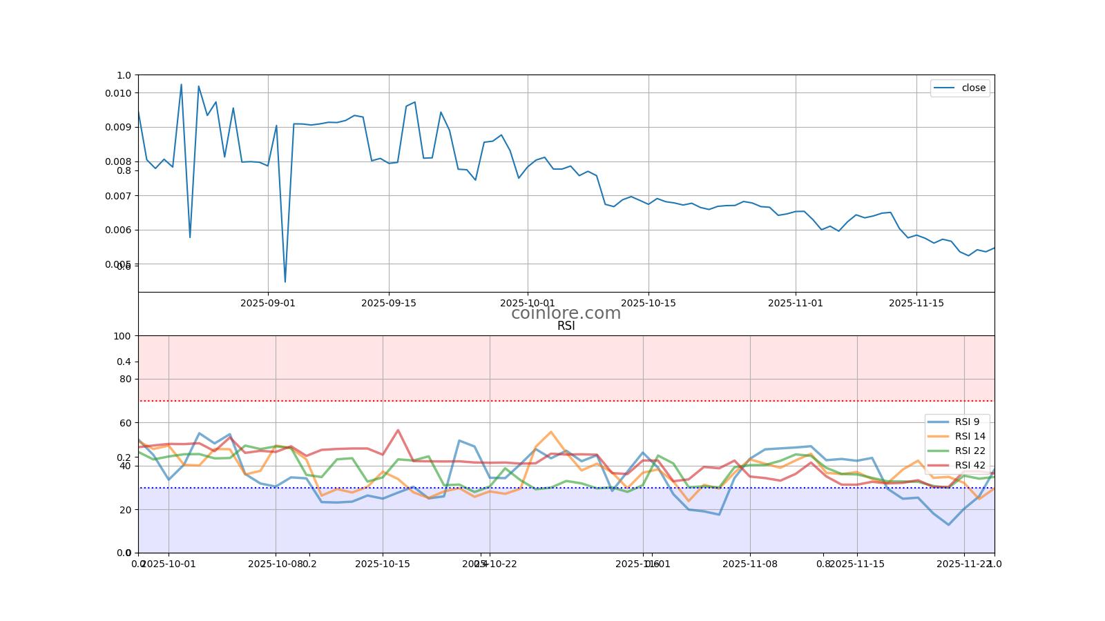 Tagcoin RSI indicator