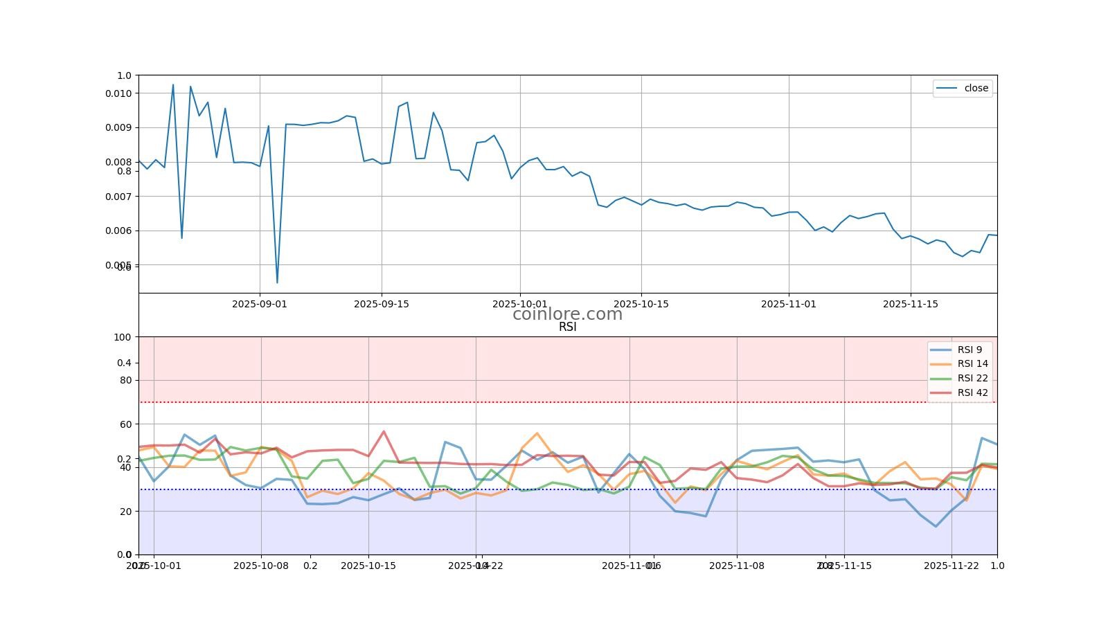 Tagcoin RSI indicator