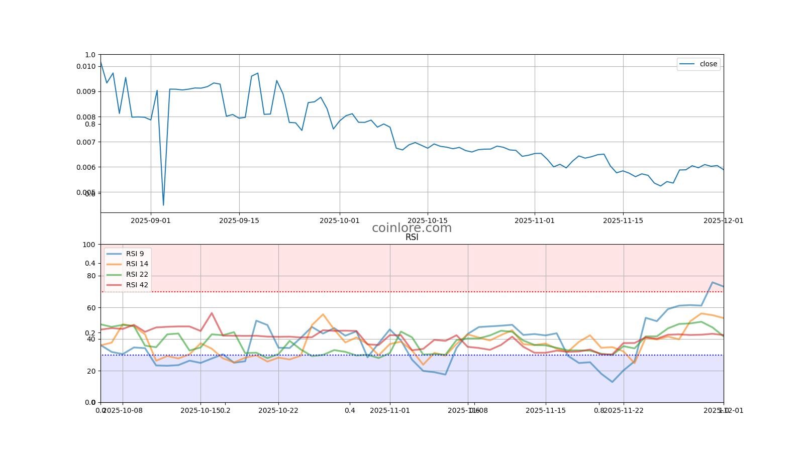 Tagcoin RSI indicator