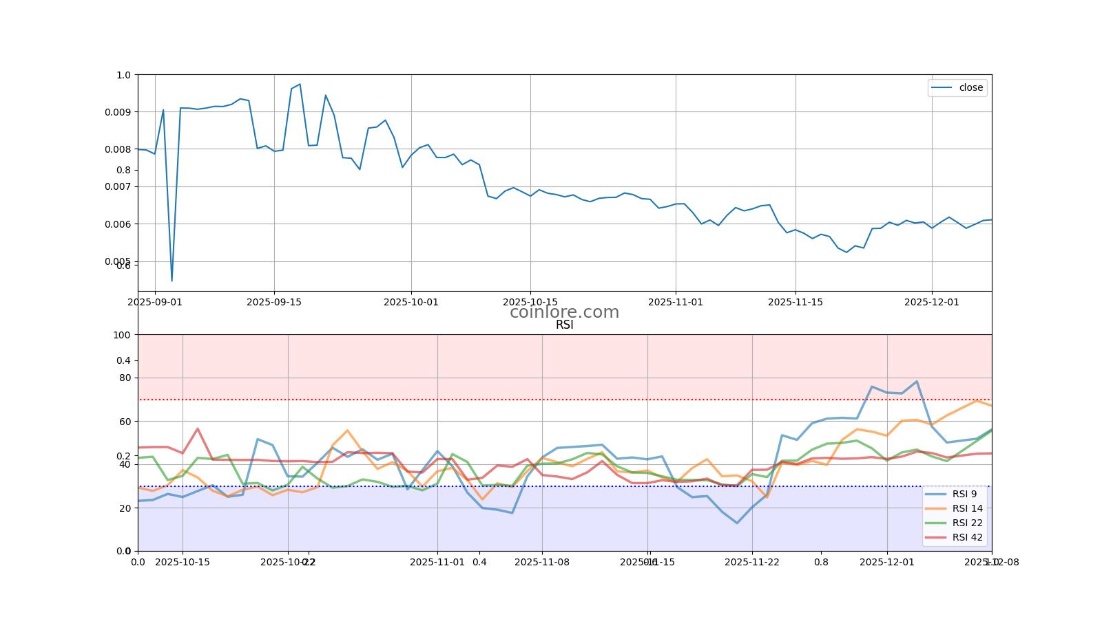 Tagcoin RSI indicator