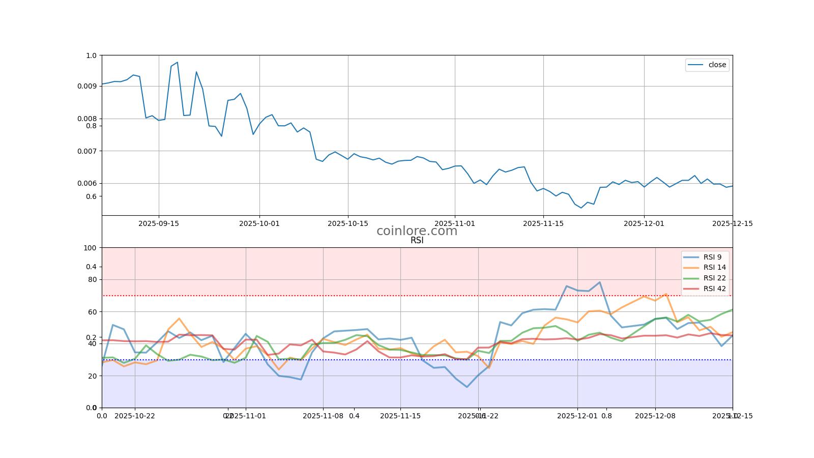 Tagcoin RSI indicator