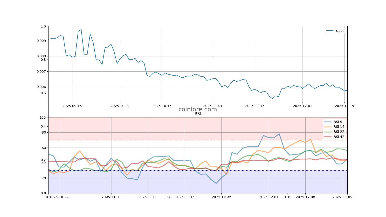 Tagcoin RSI indicator
