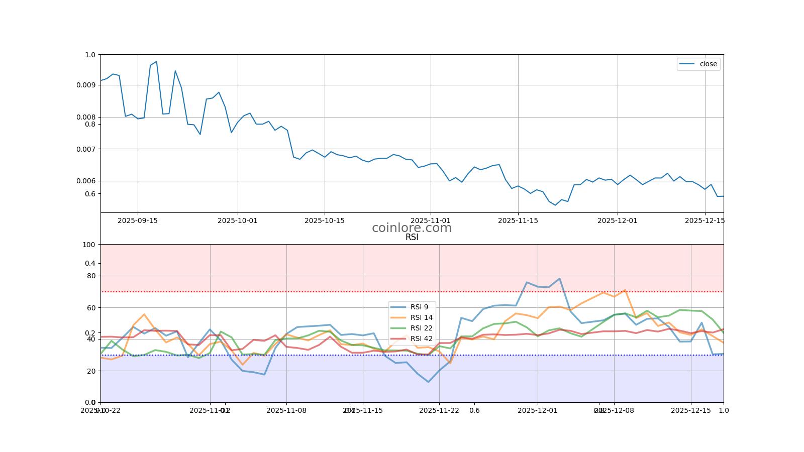 Tagcoin RSI indicator