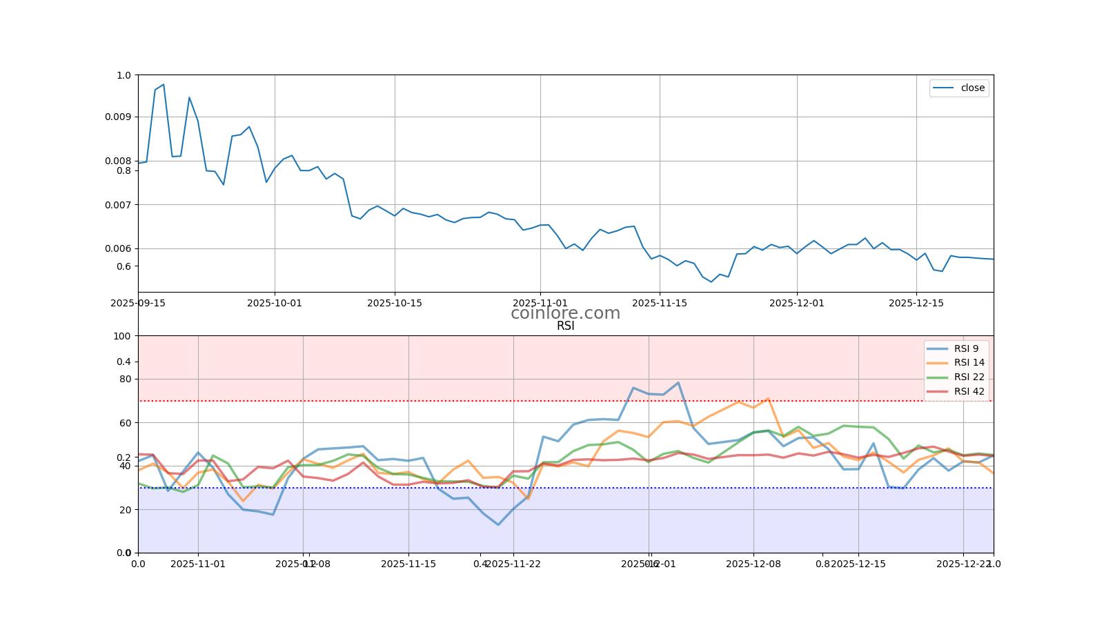 Tagcoin RSI indicator