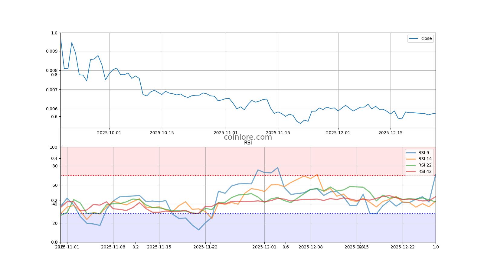 Tagcoin RSI indicator
