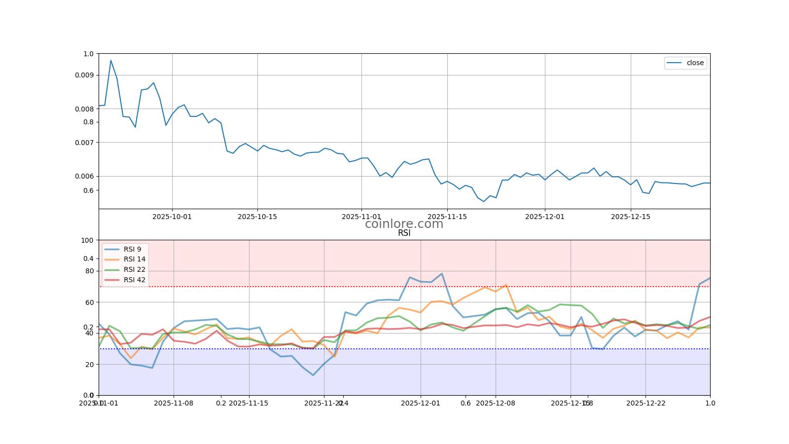 Tagcoin RSI indicator