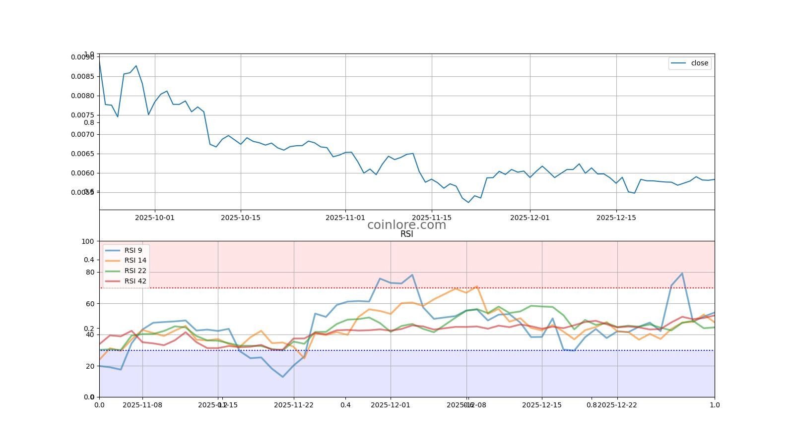 Tagcoin RSI indicator