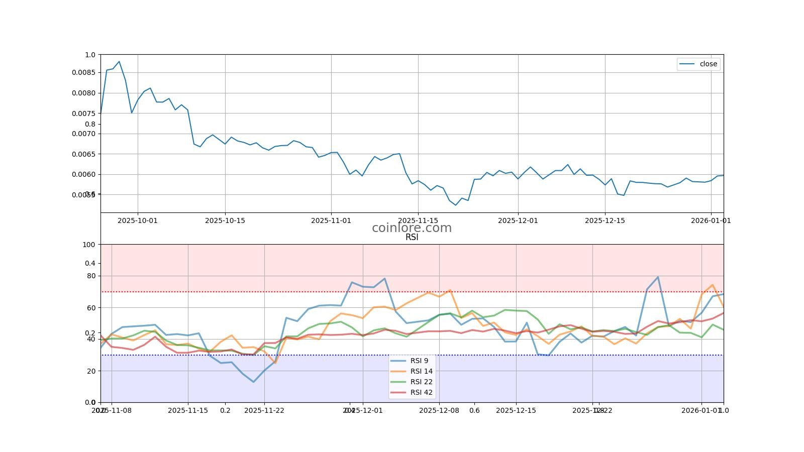 Tagcoin RSI indicator
