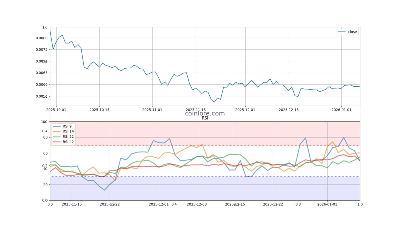 Tagcoin RSI indicator