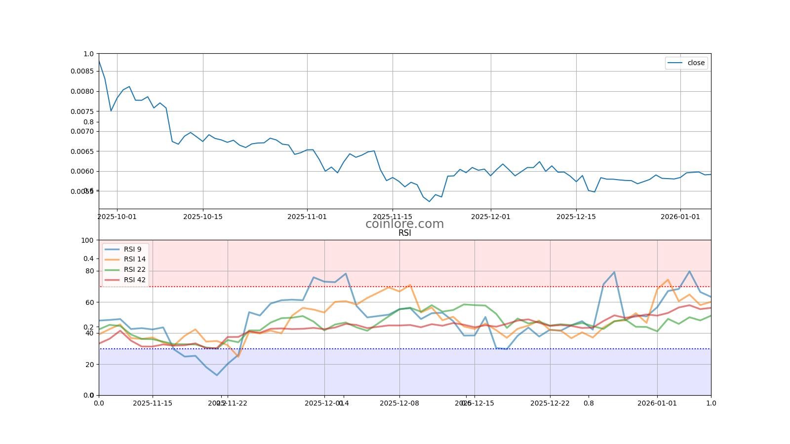Tagcoin RSI indicator
