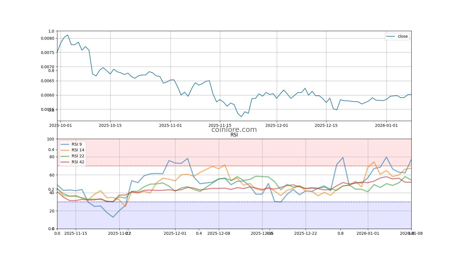 Tagcoin RSI indicator
