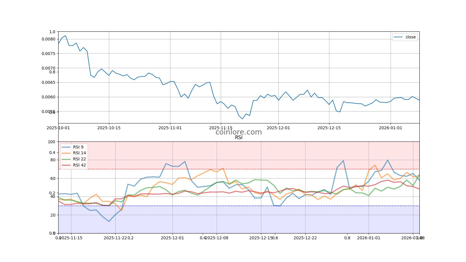 Tagcoin RSI indicator