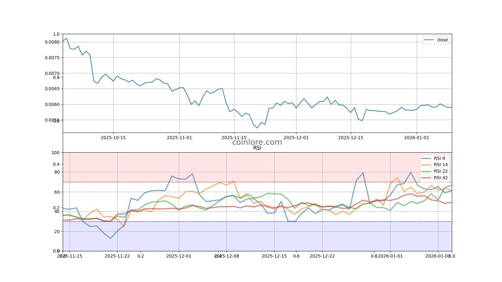 Tagcoin RSI indicator