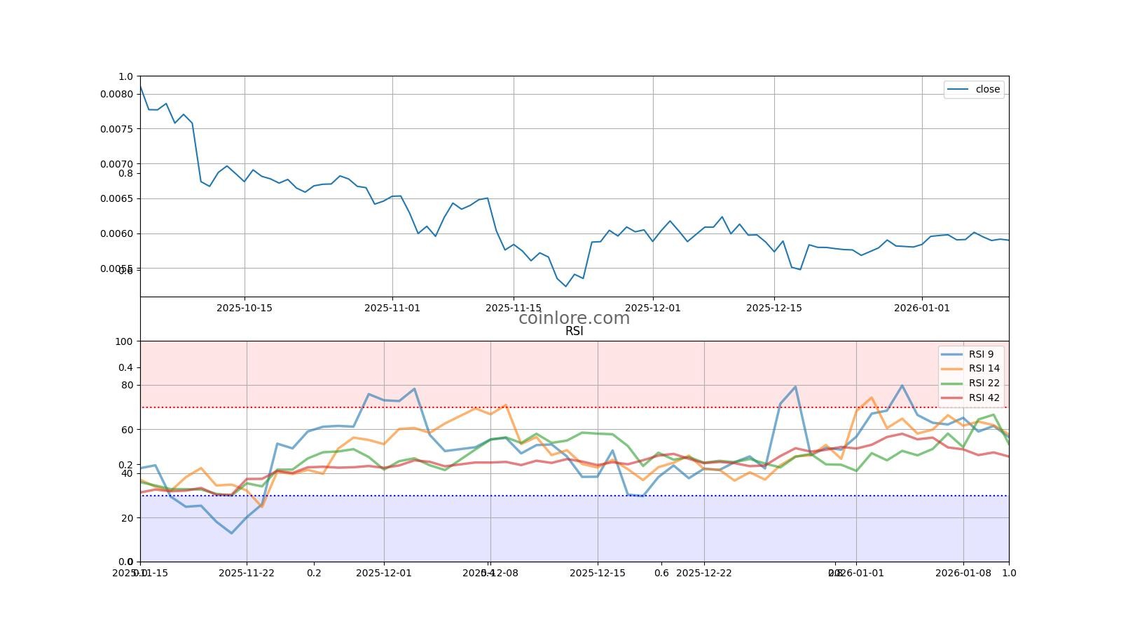 Tagcoin RSI indicator