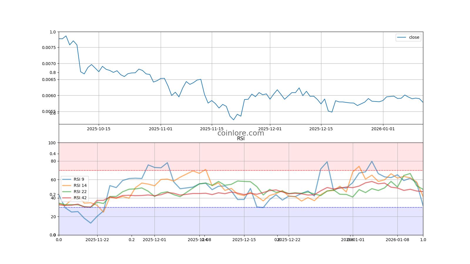Tagcoin RSI indicator
