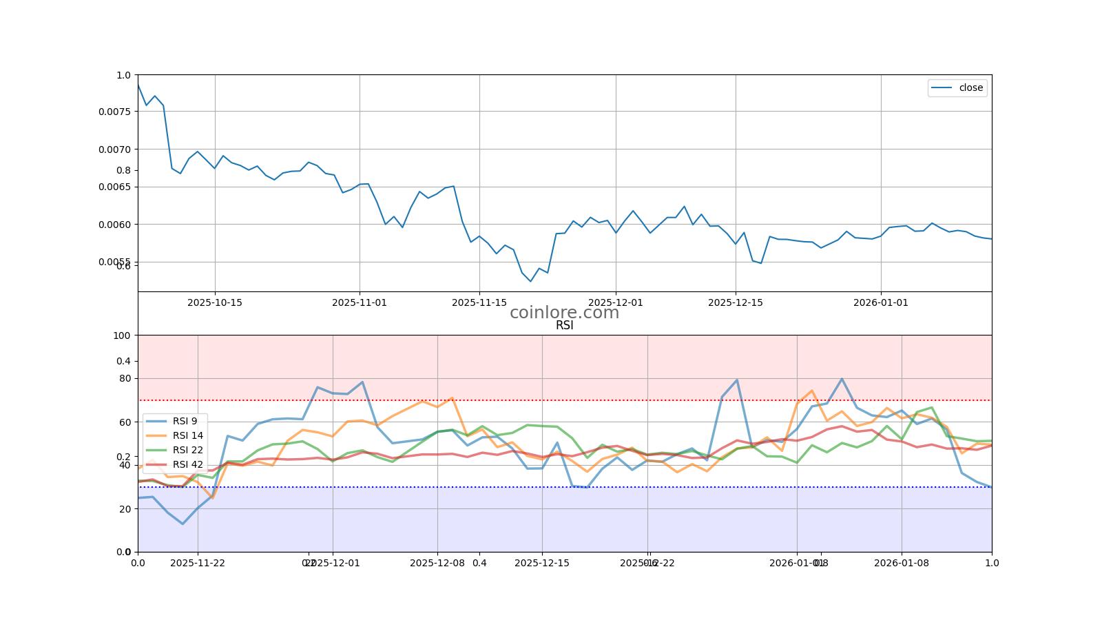 Tagcoin RSI indicator