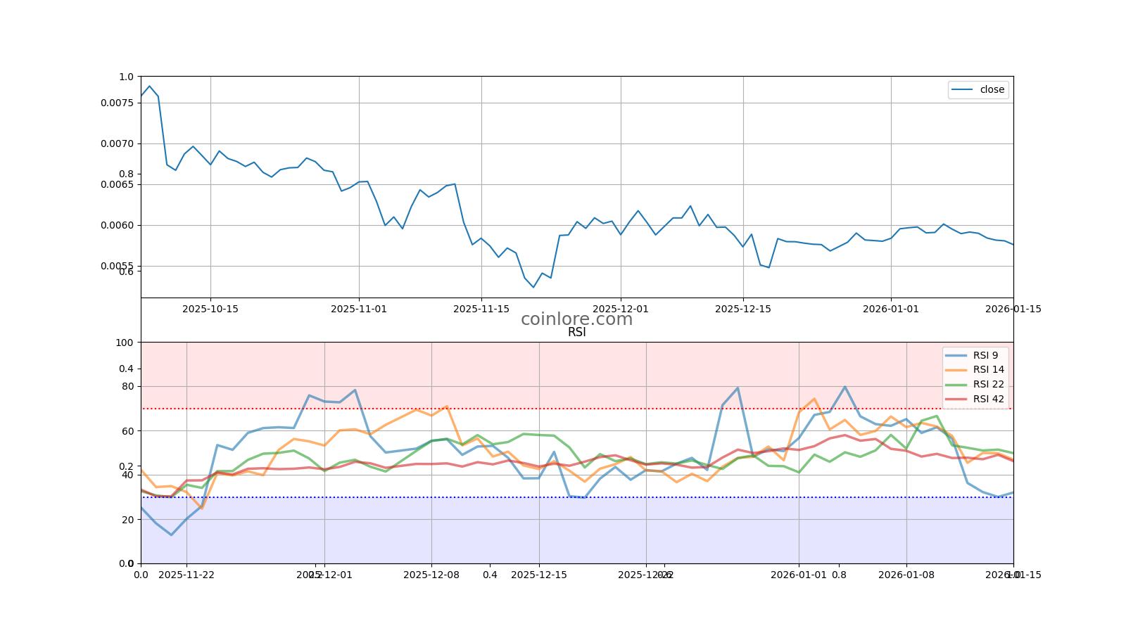 Tagcoin RSI indicator