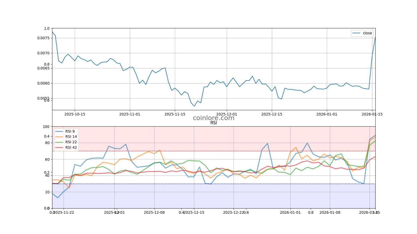 Tagcoin RSI indicator
