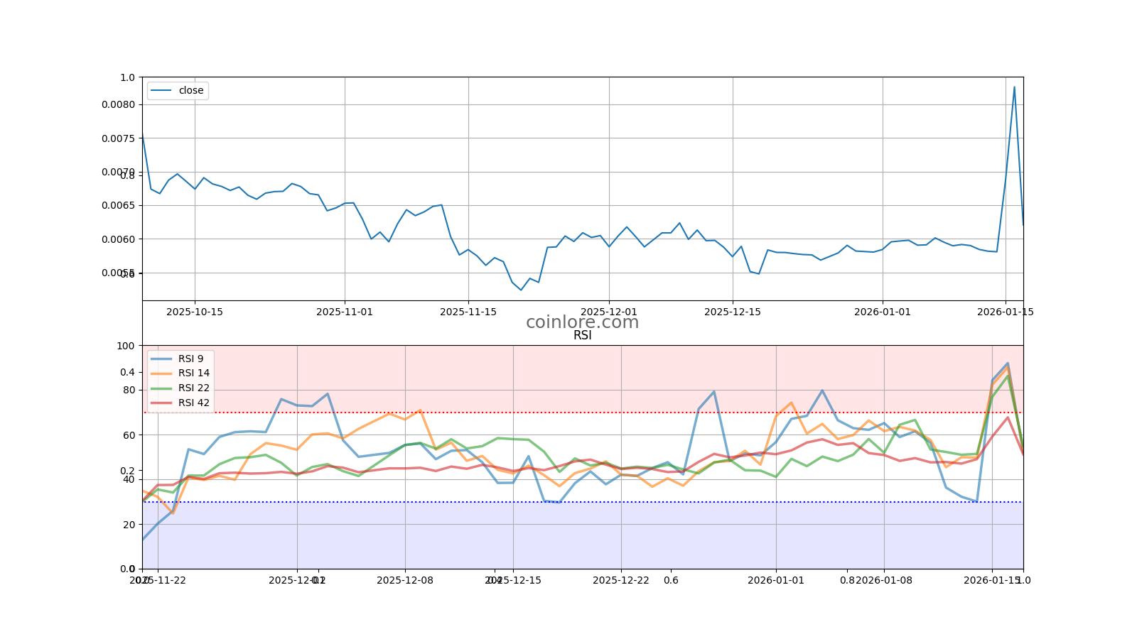 Tagcoin RSI indicator