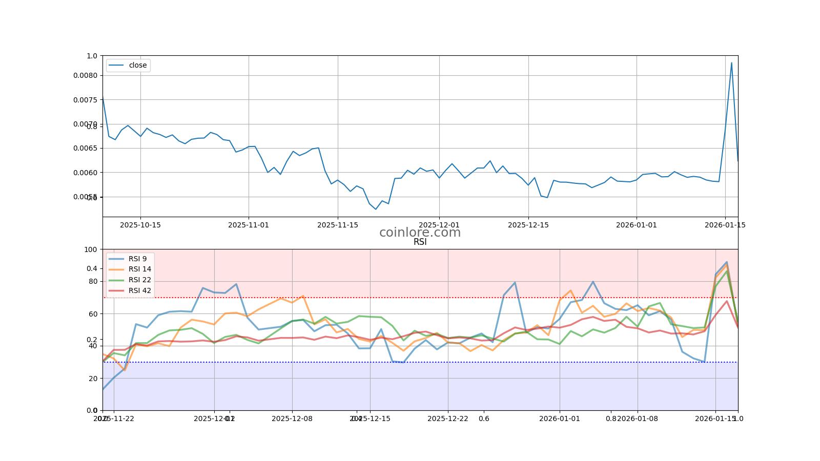 Tagcoin RSI indicator