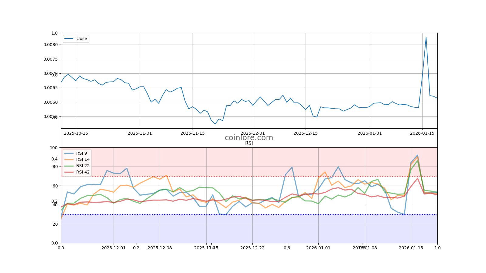 Tagcoin RSI indicator