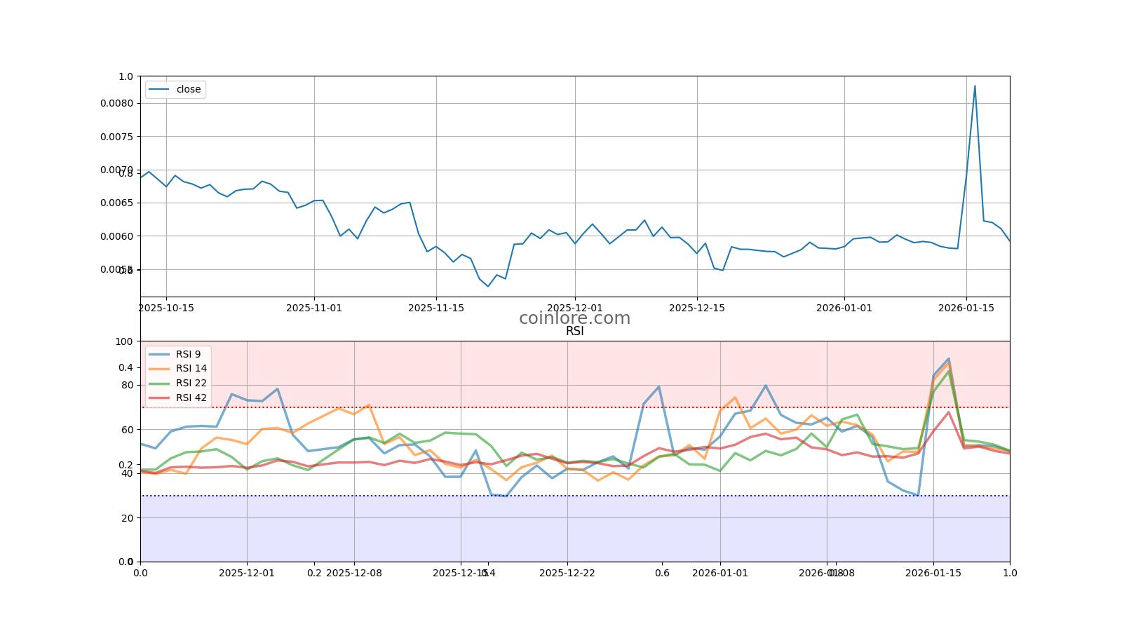 Tagcoin RSI indicator