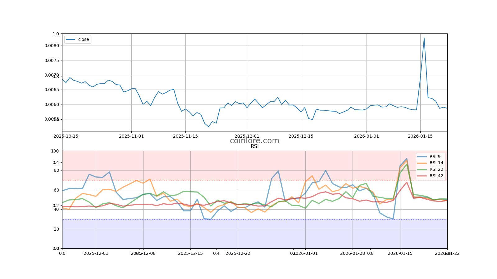 Tagcoin RSI indicator