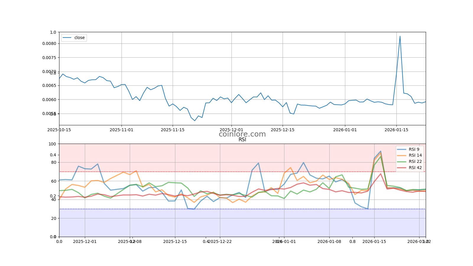 Tagcoin RSI indicator