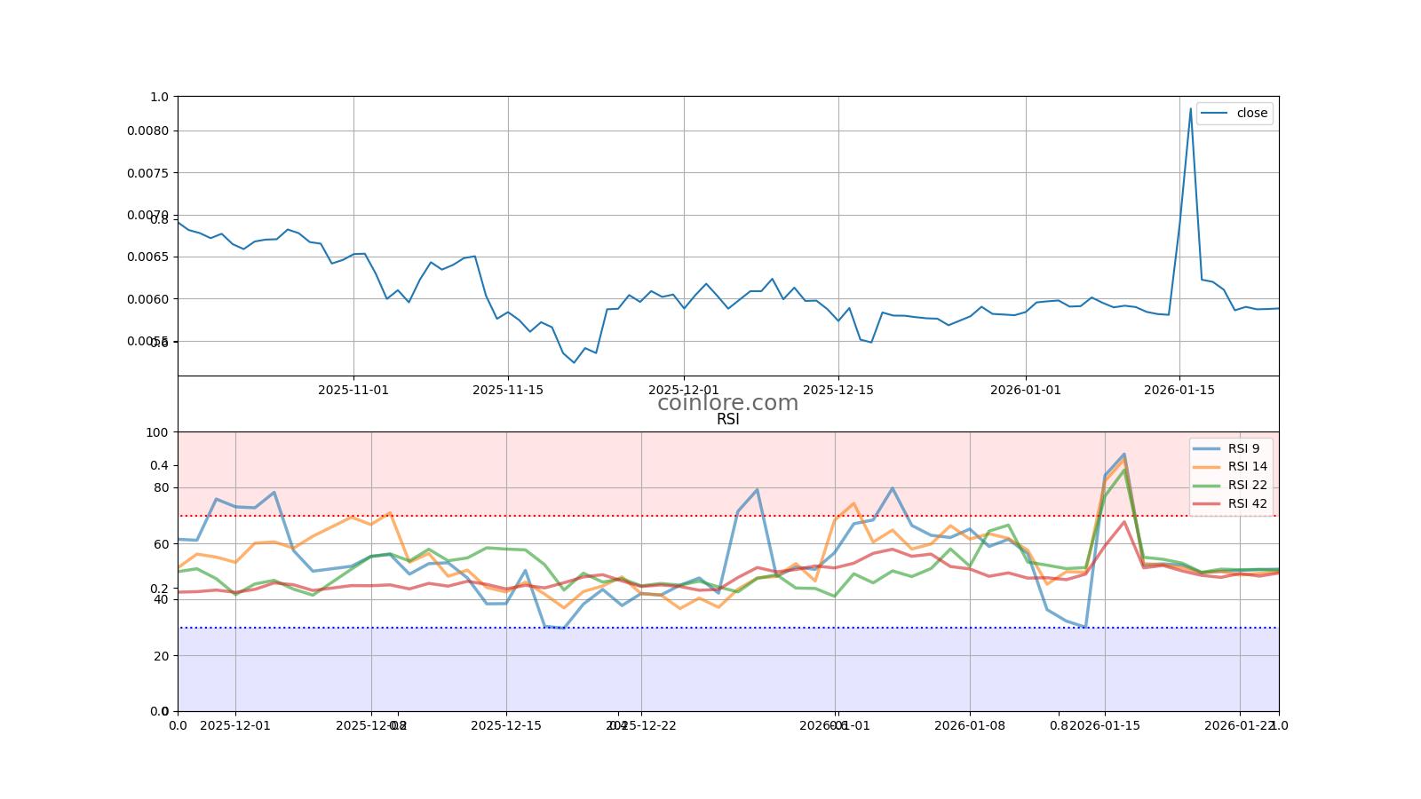 Tagcoin RSI indicator