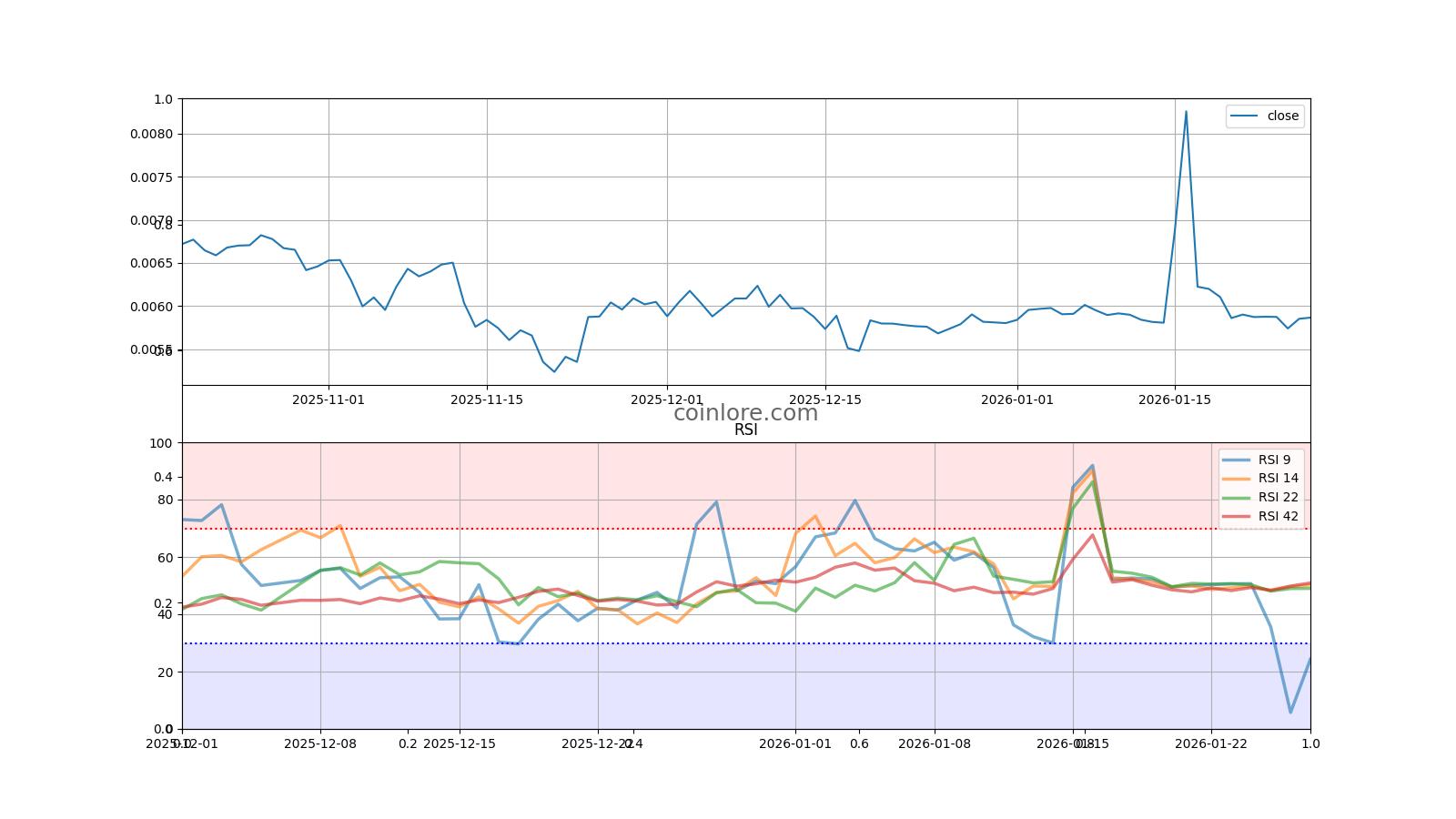 Tagcoin RSI indicator