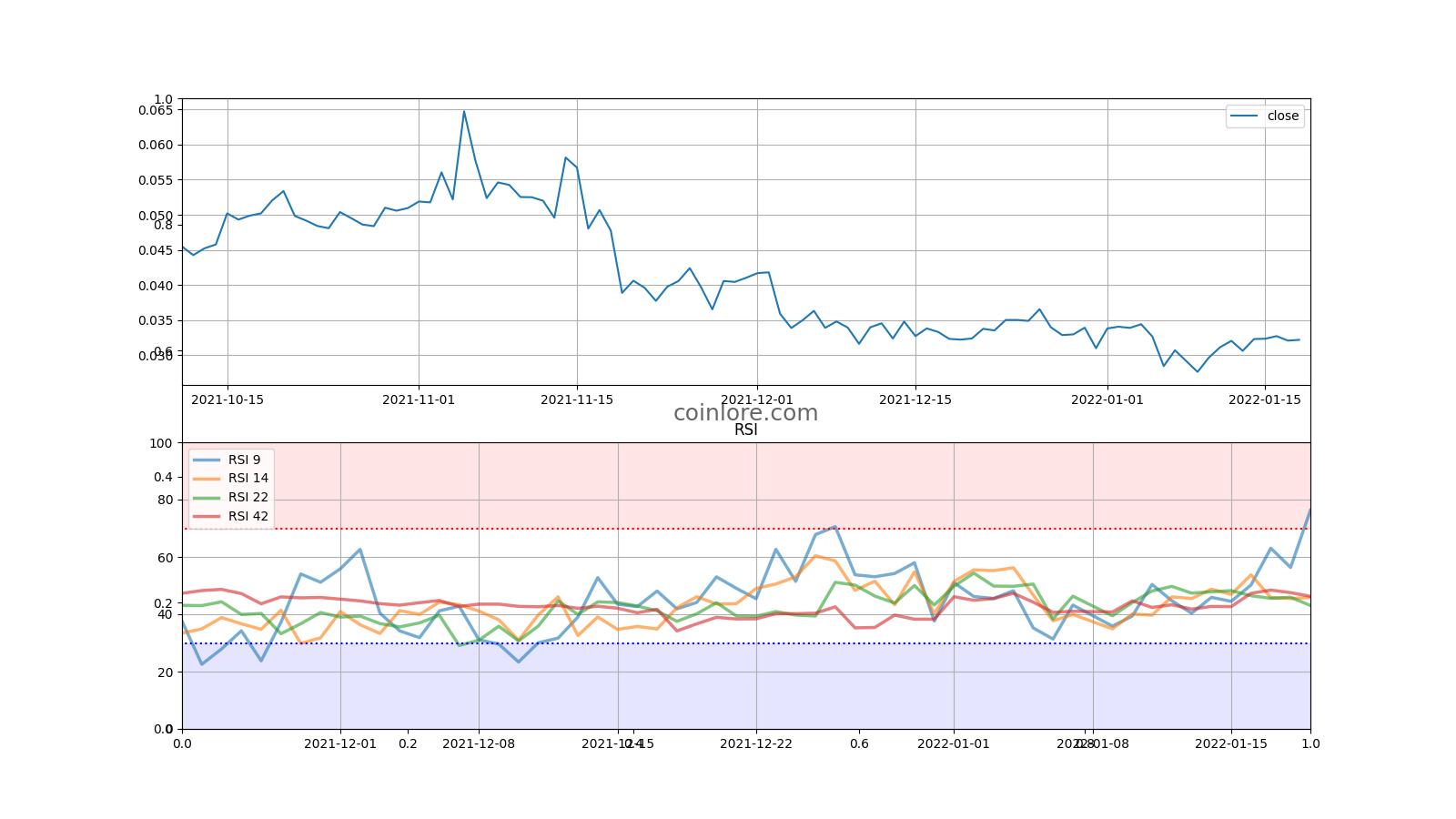 Tagcoin RSI indicator