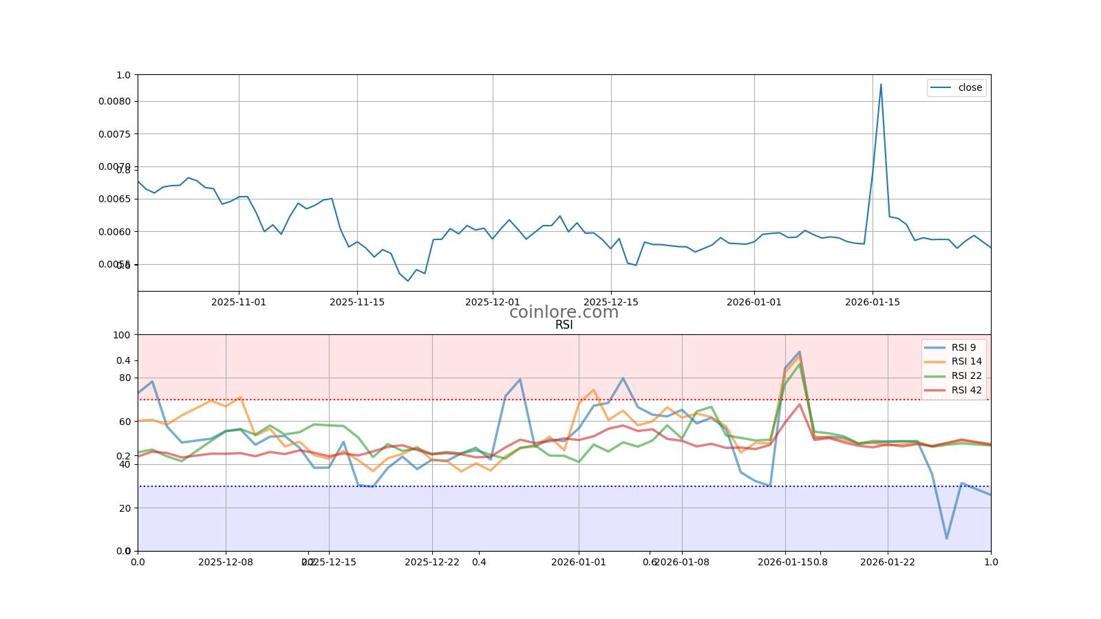 Tagcoin RSI indicator