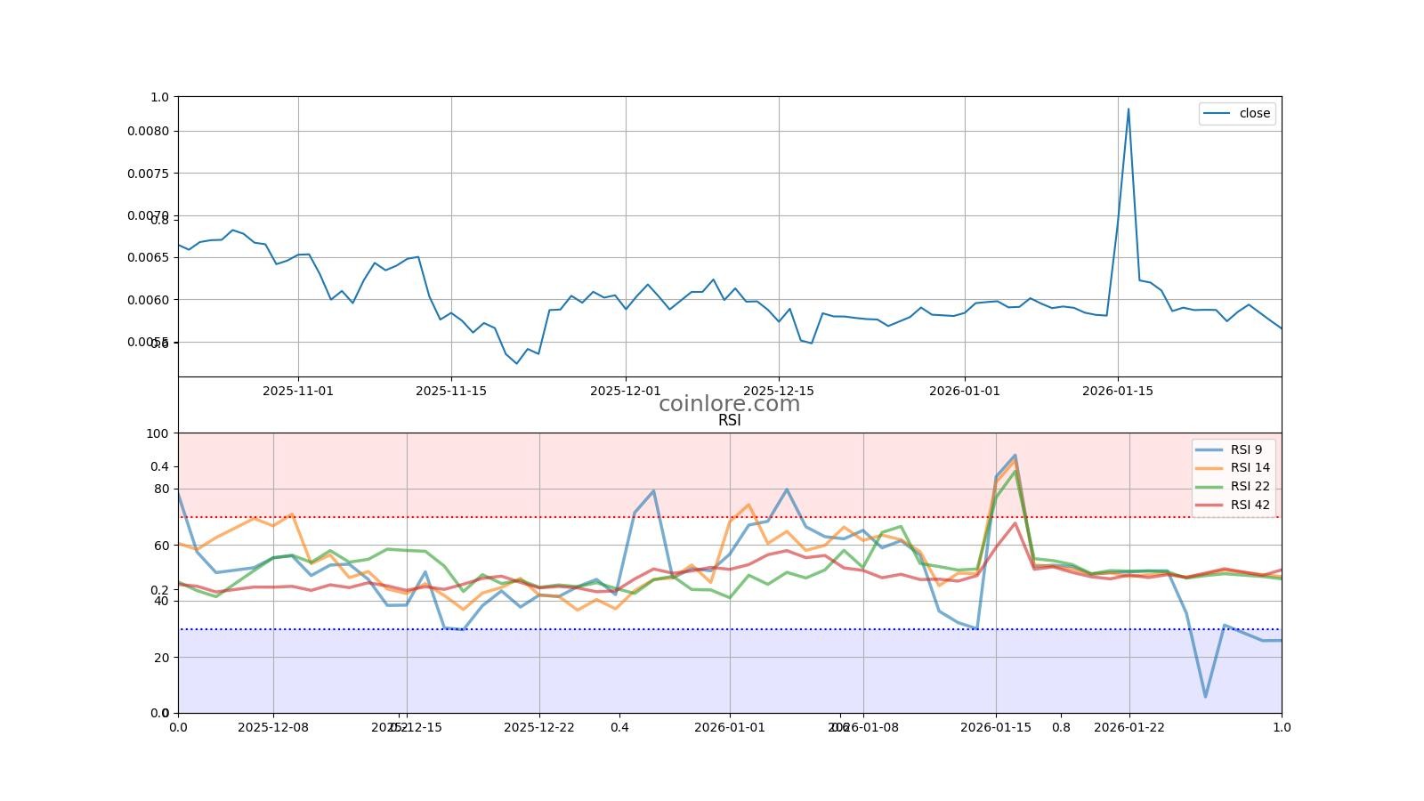 Tagcoin RSI indicator