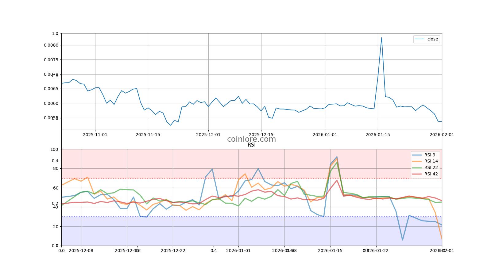 Tagcoin RSI indicator