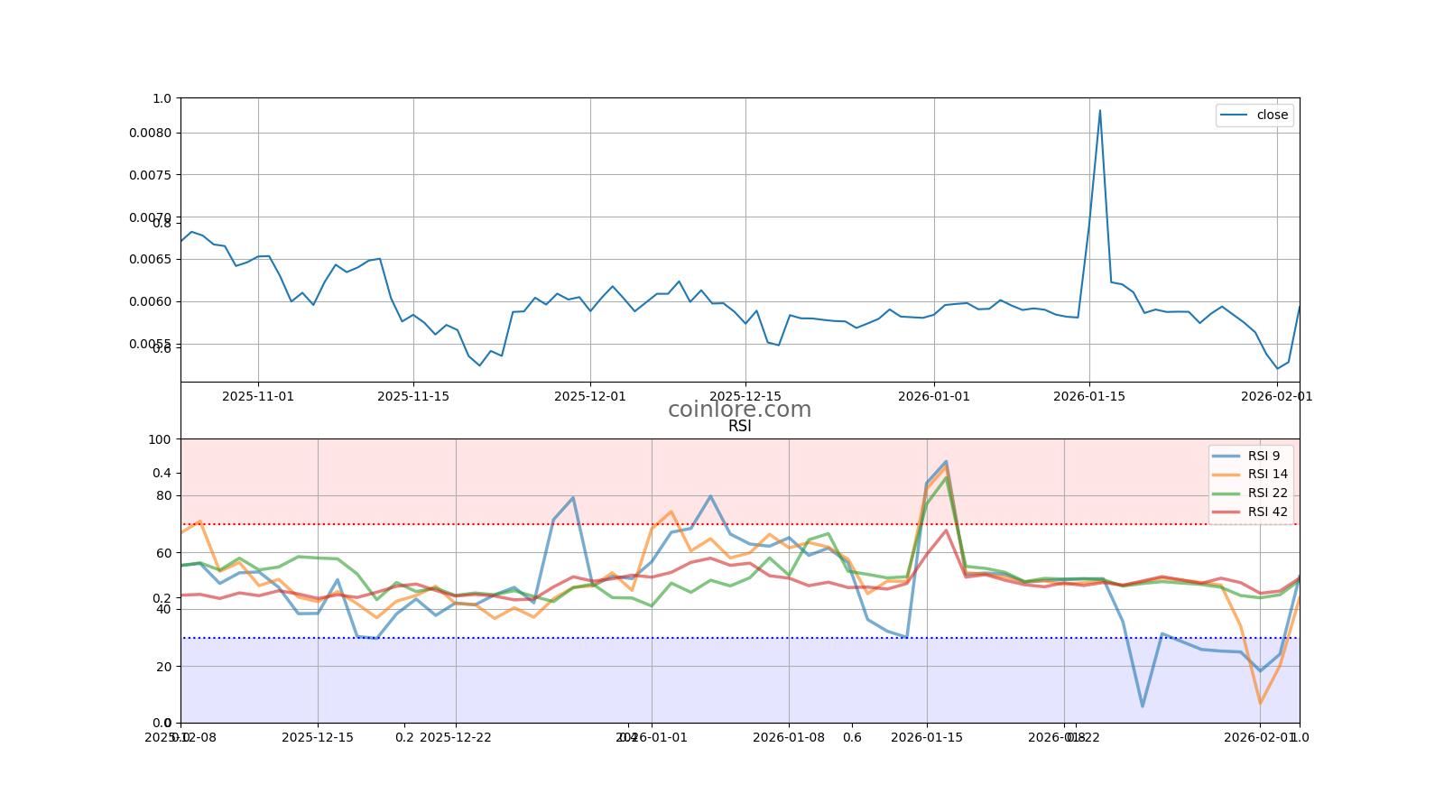 Tagcoin RSI indicator