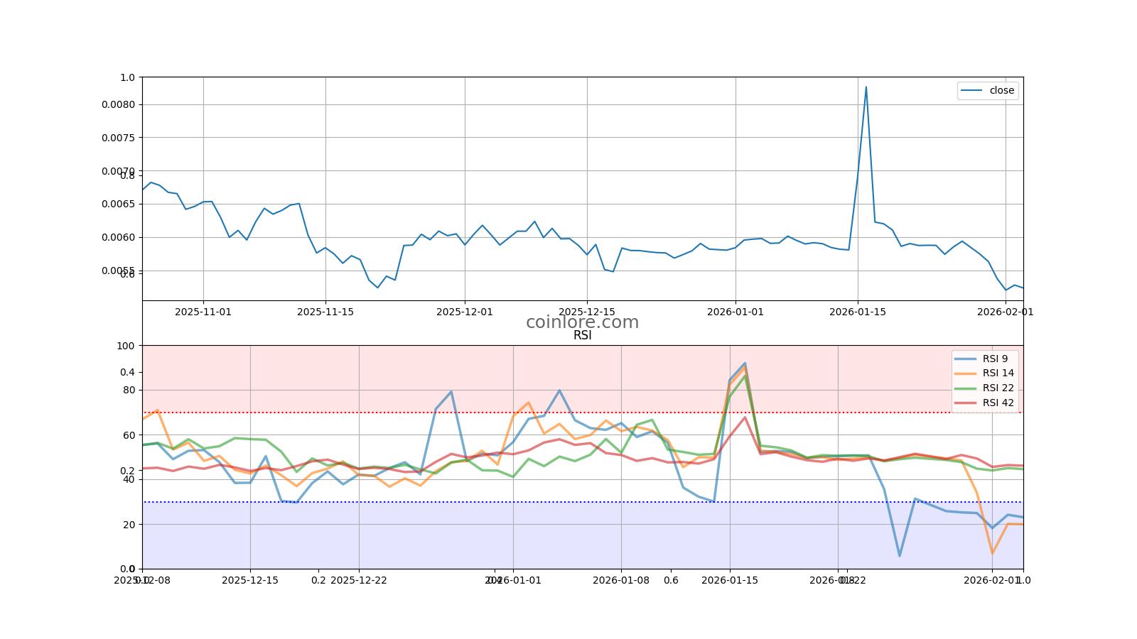 Tagcoin RSI indicator
