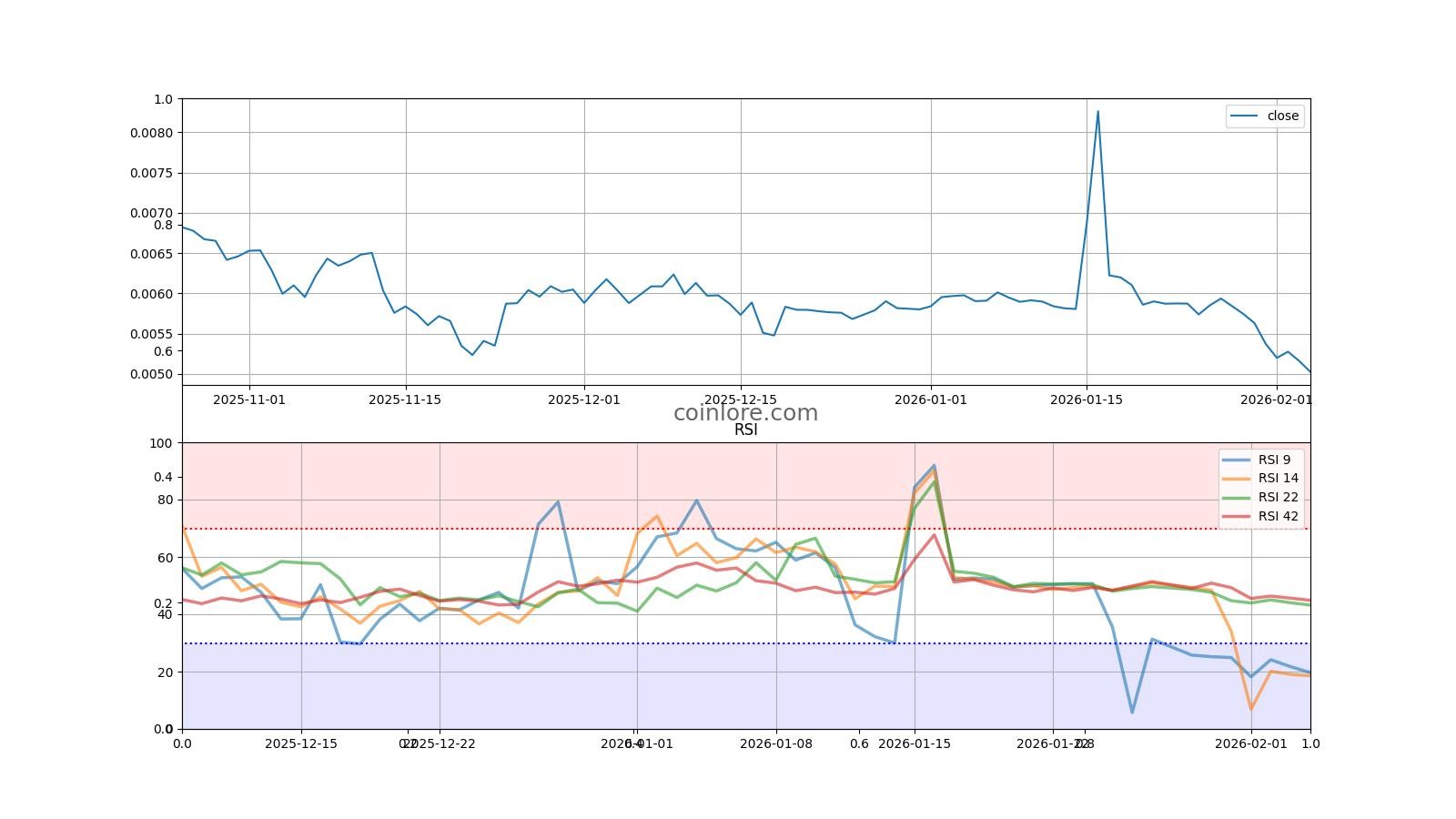 Tagcoin RSI indicator