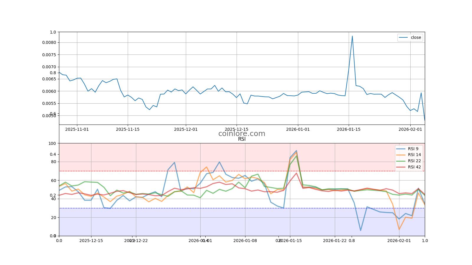 Tagcoin RSI indicator