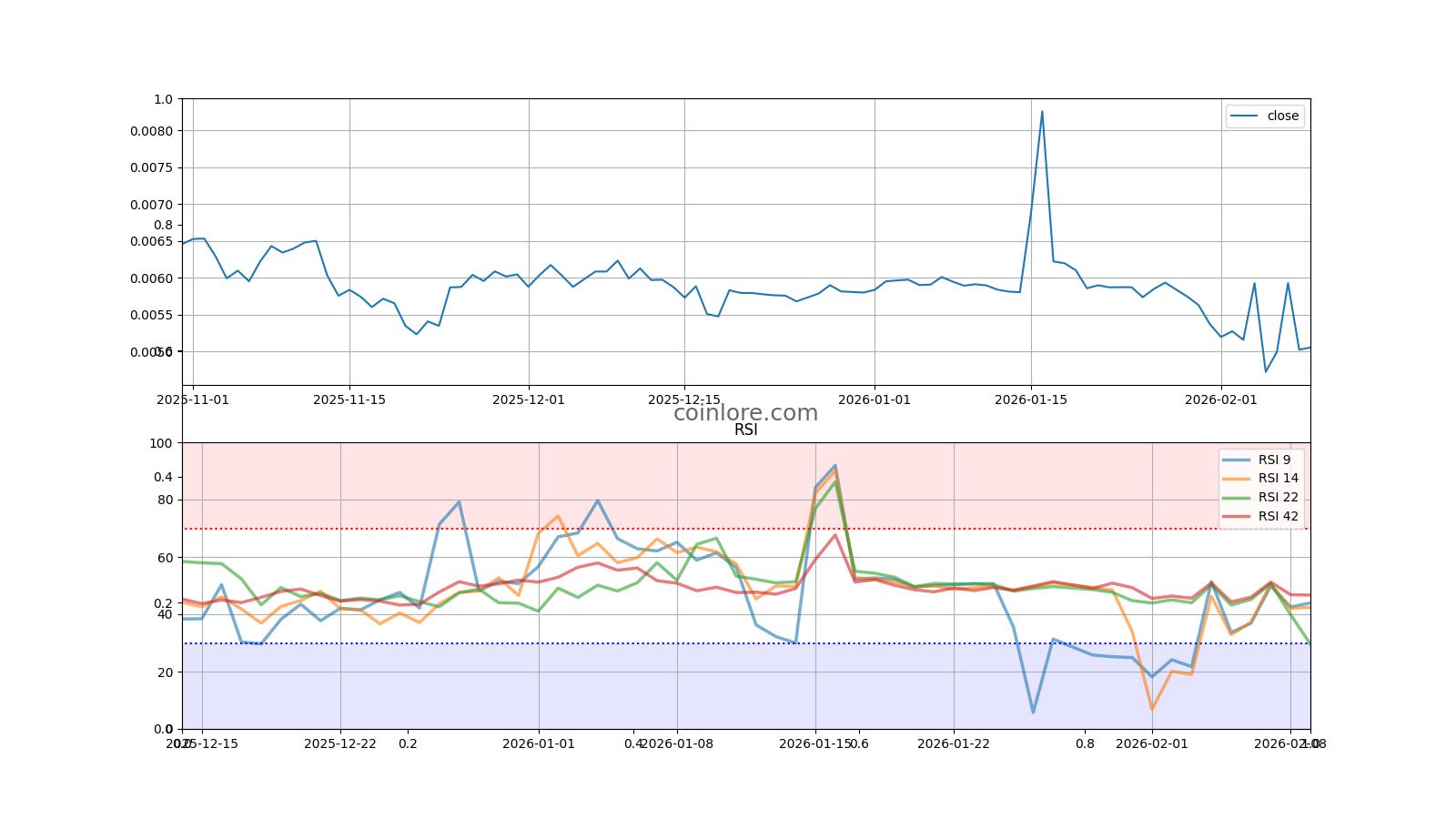 Tagcoin RSI indicator