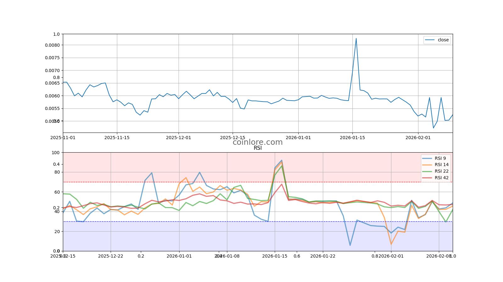 Tagcoin RSI indicator
