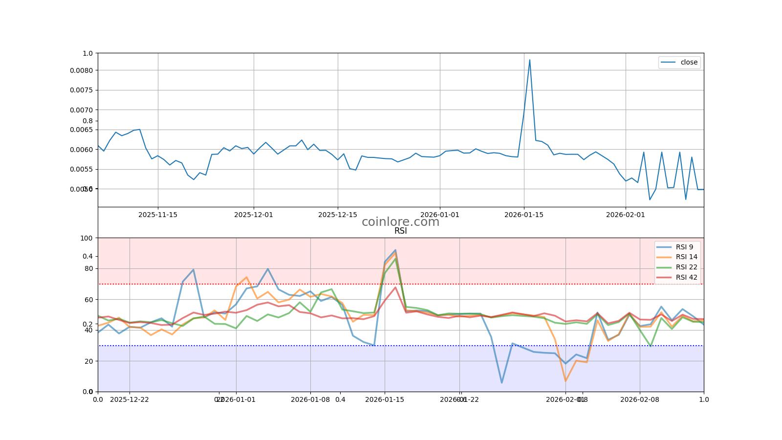 Tagcoin RSI indicator
