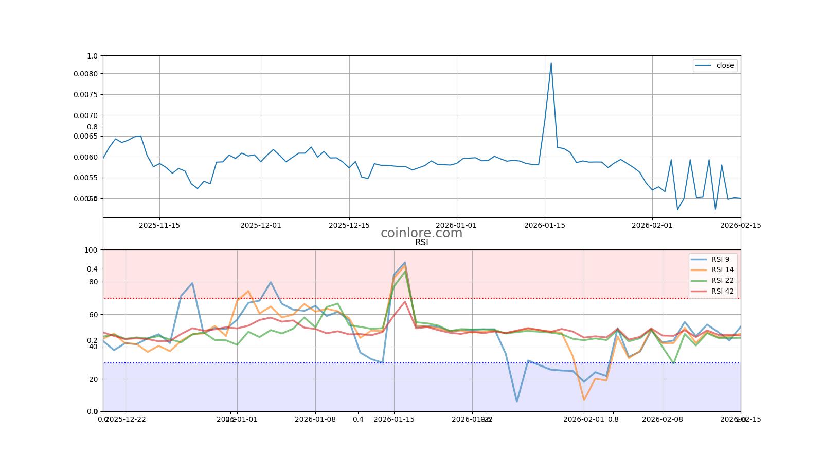 Tagcoin RSI indicator