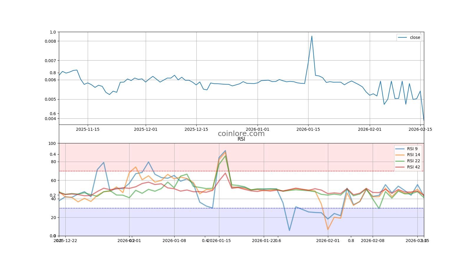 Tagcoin RSI indicator